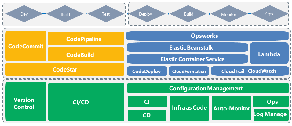 Wangsu Devops Service-Wangsu