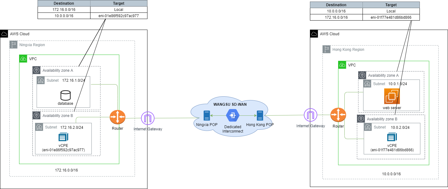 Wangsu Storage Service-Wangsu
